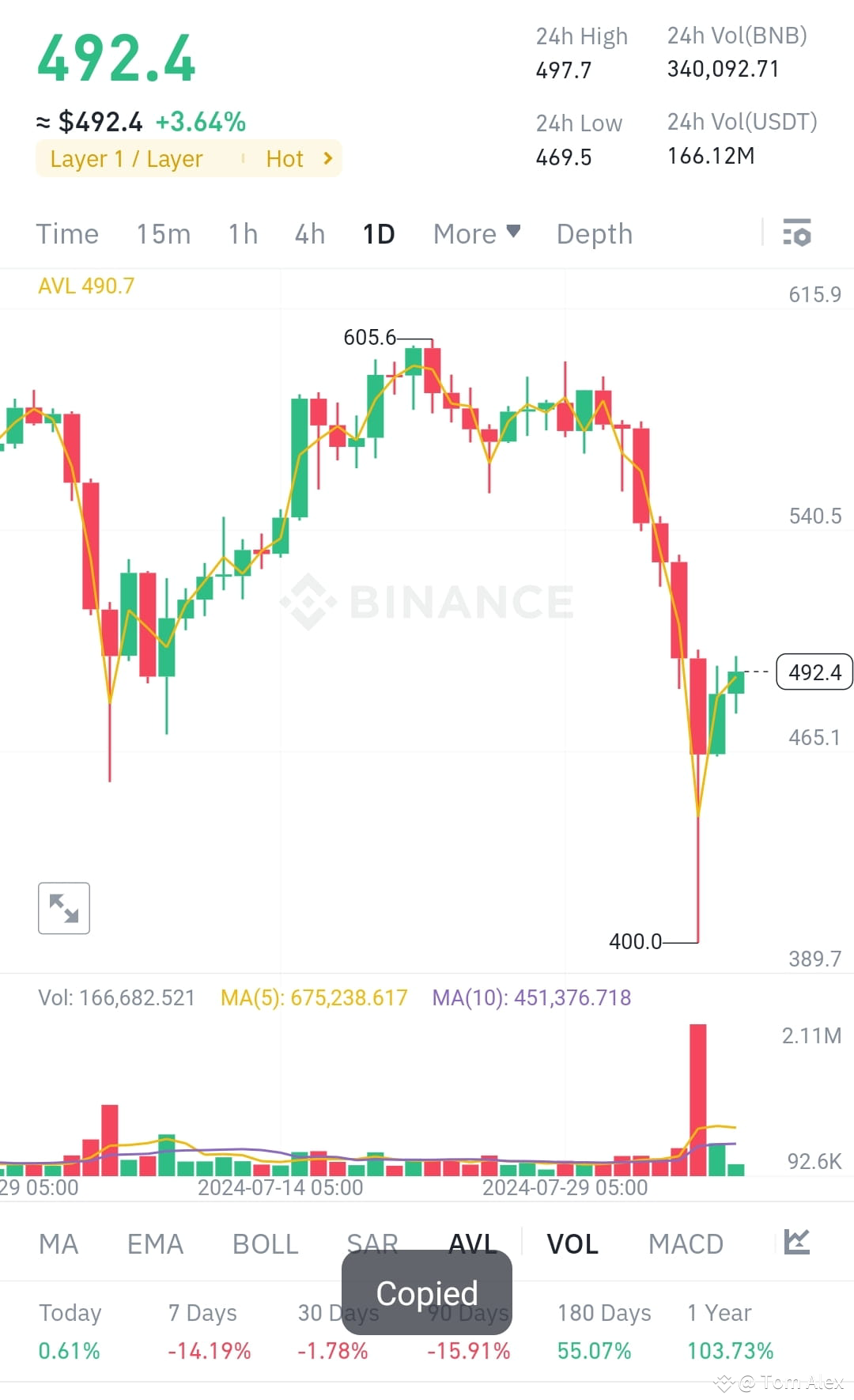 Here’s a breakdown of the current $BNB /USDT trading data: | Tom Alex on Binance Square