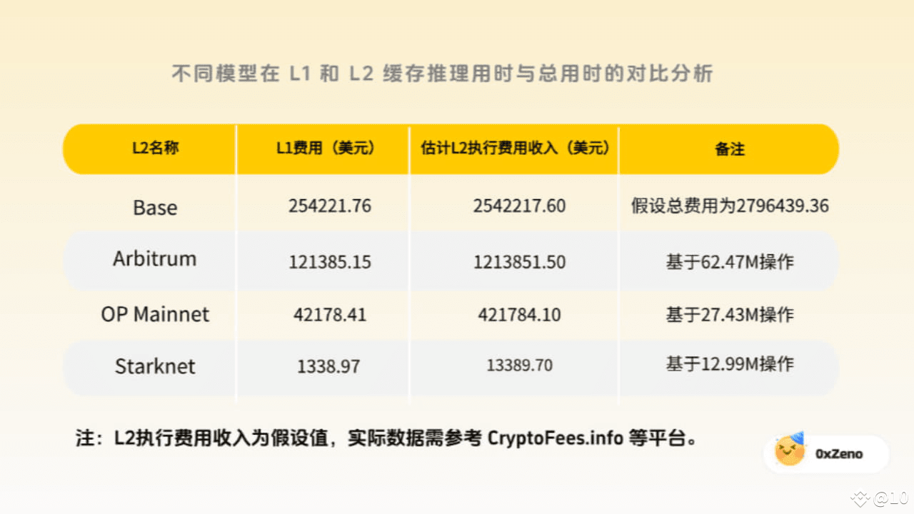 Ethereum's Dilemma: Being Drained by L2, the Value of the Security Layer is Gradually Weakened ...