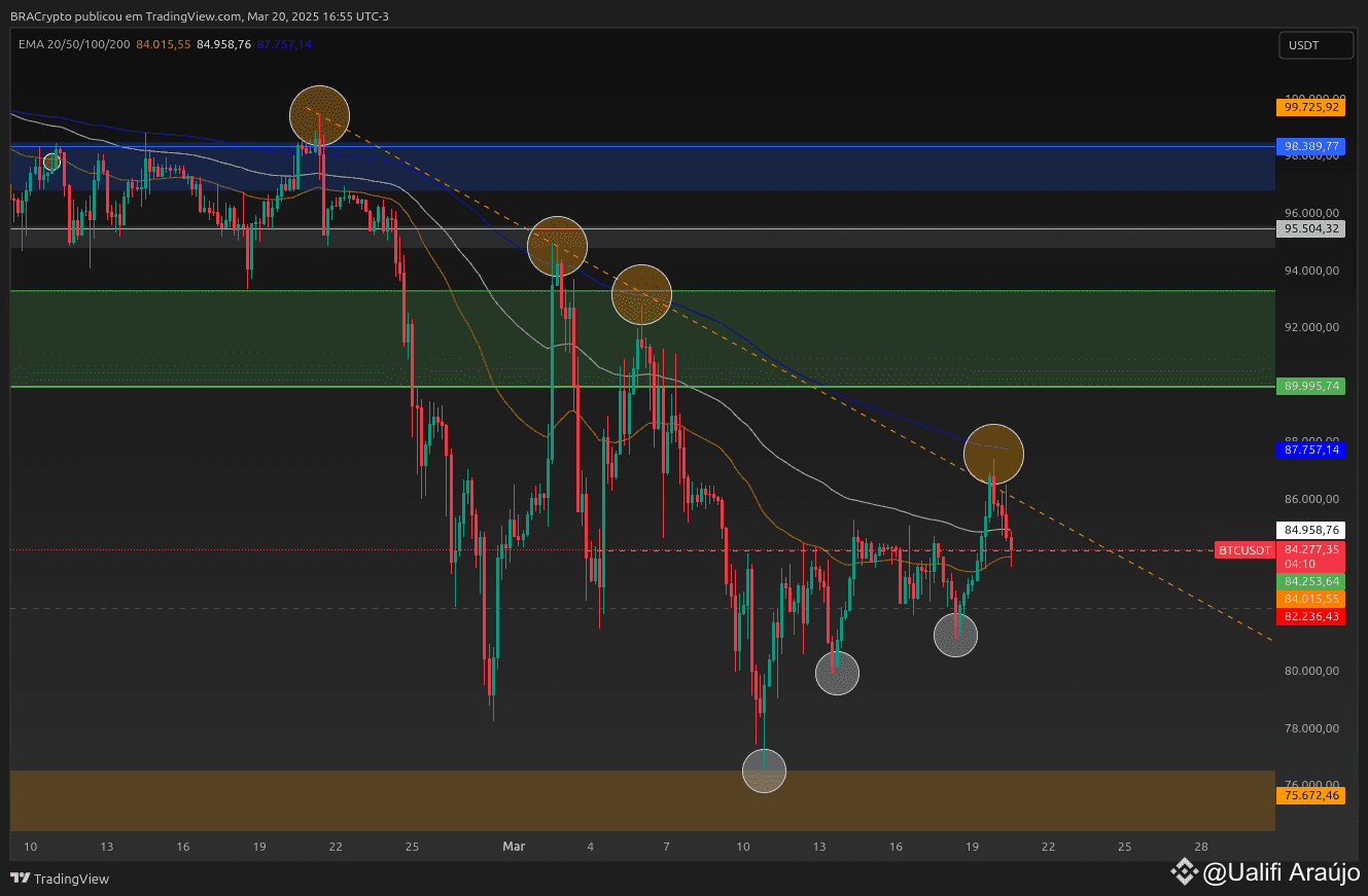 Analysis $BTC 03/20/2025 #BTC , even though we are falling | Ualifi ...