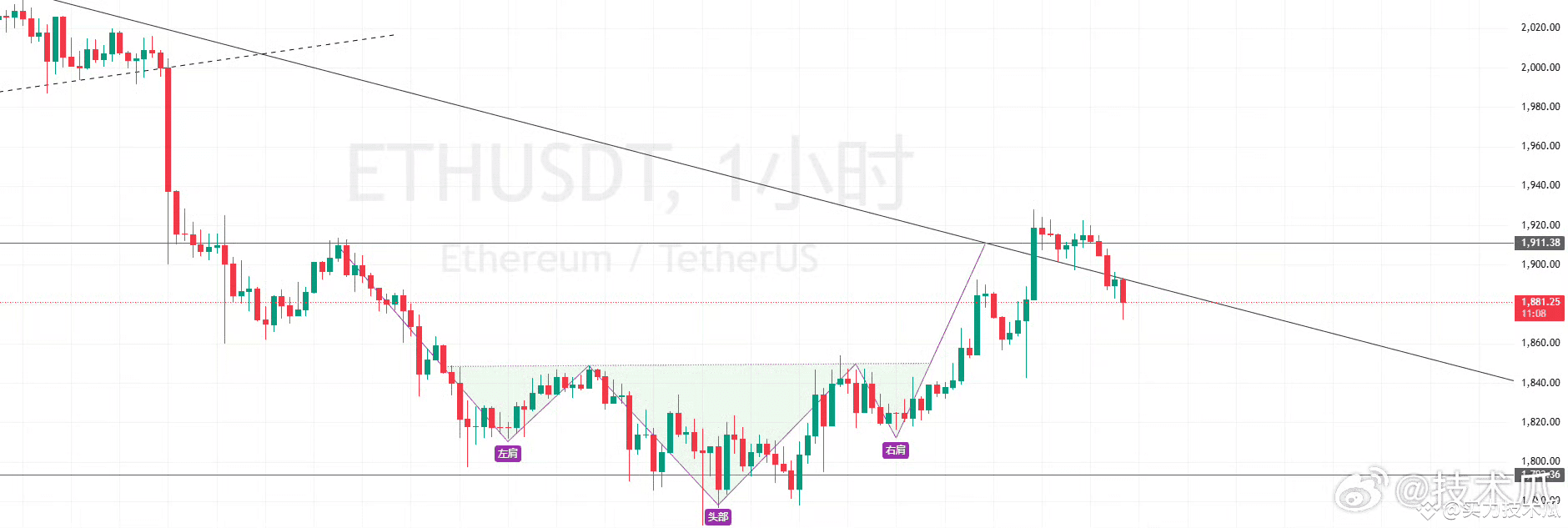 After the head and shoulders bottom pattern appeared in ETH | 实力技术瓜 on ...