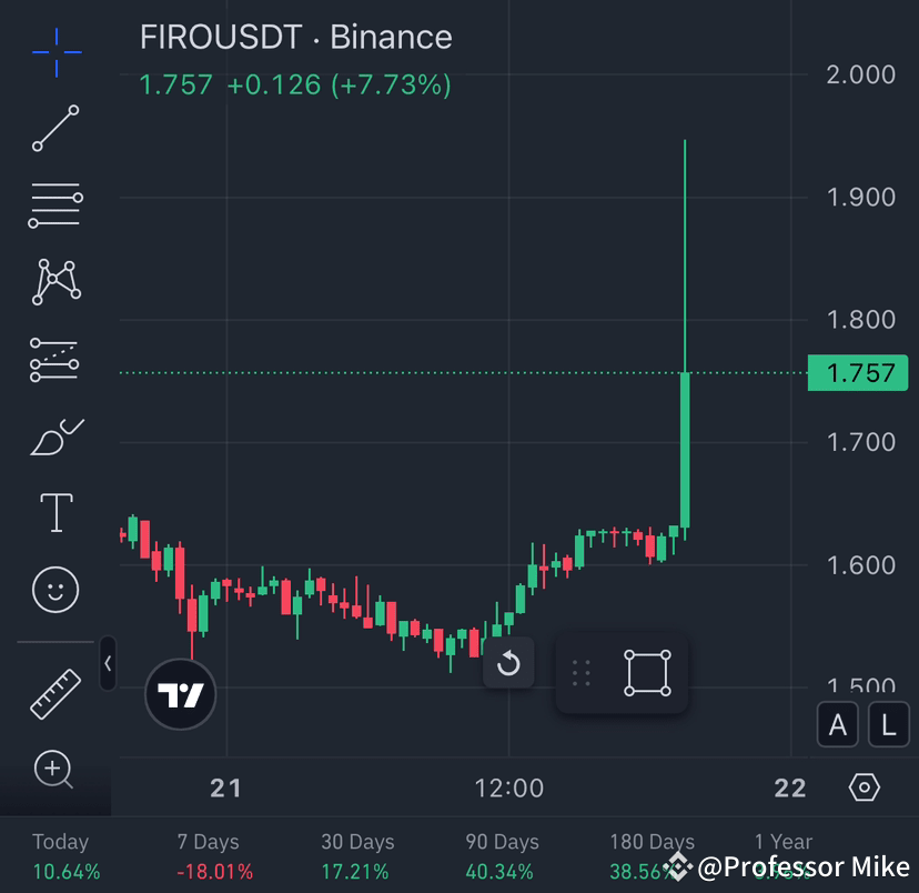 $FIRO /USDT Bullish Momentum Alert!💯🔥 FIRO/USDT has confi | Professor Mike on Binance Square