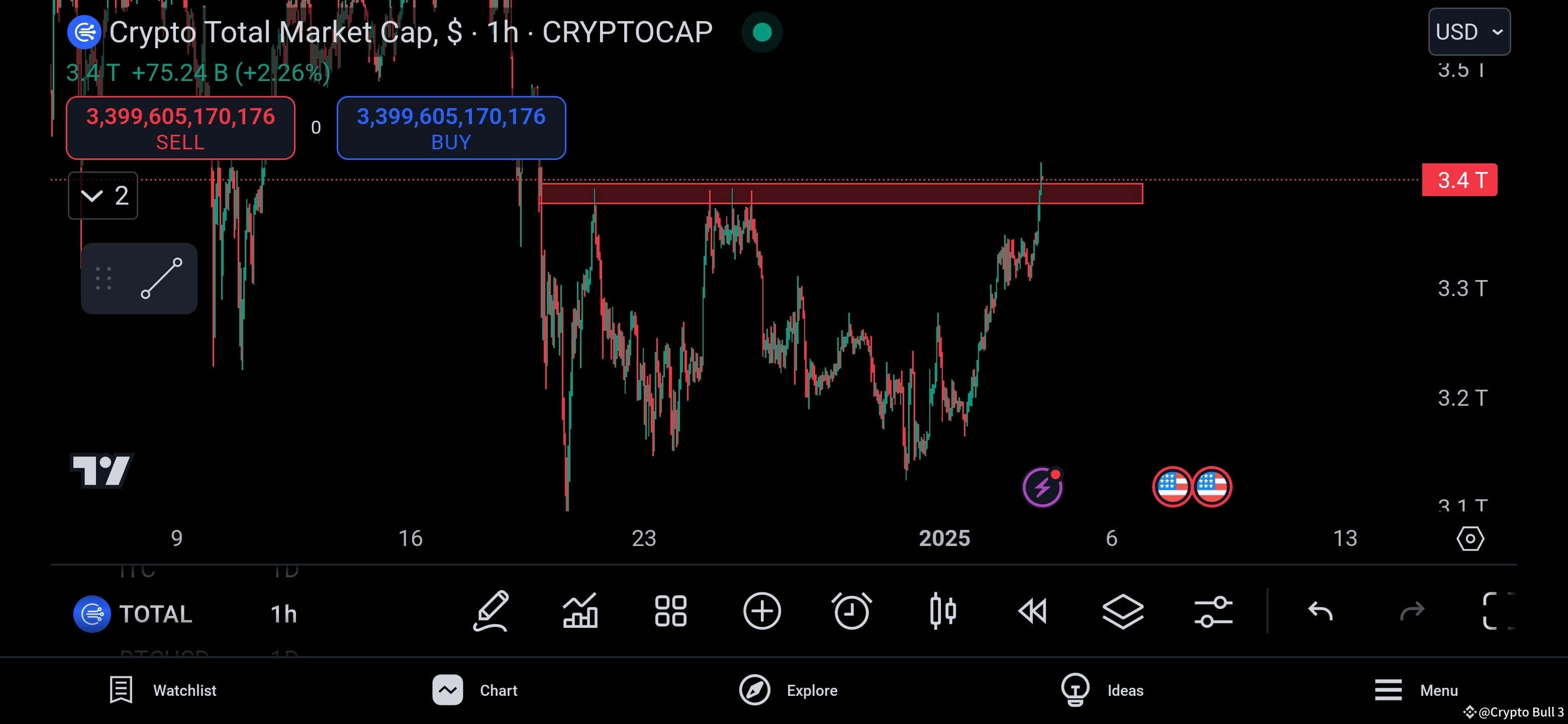 #btc #bitcoin $BTC Lets see if Total market cap of #crypto | Crypto Bull 3 on Binance Square
