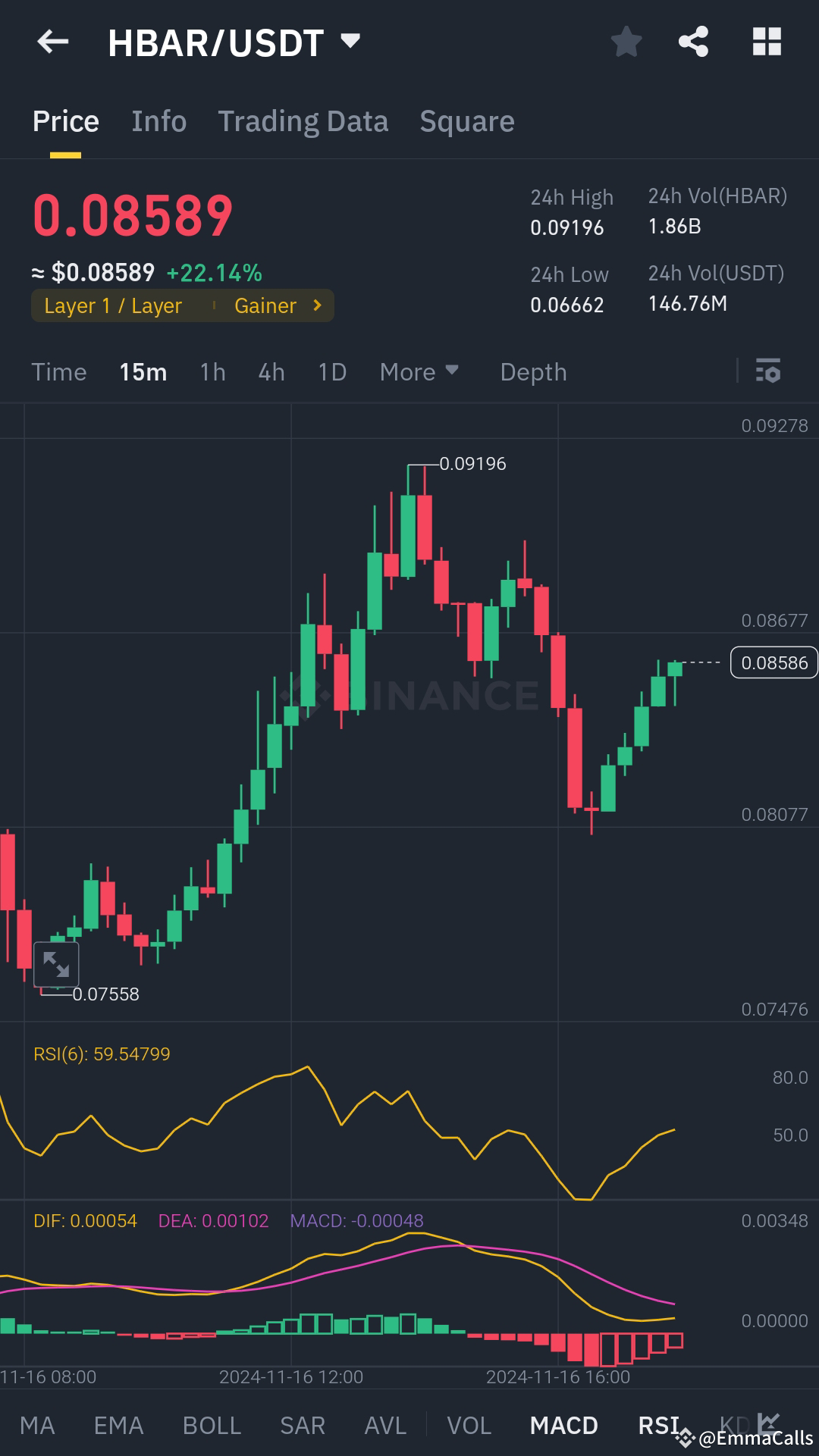 $HBAR /USDT: Momentum Builds for a Breakout – Key Levels to | EmmaCalls on Binance Square