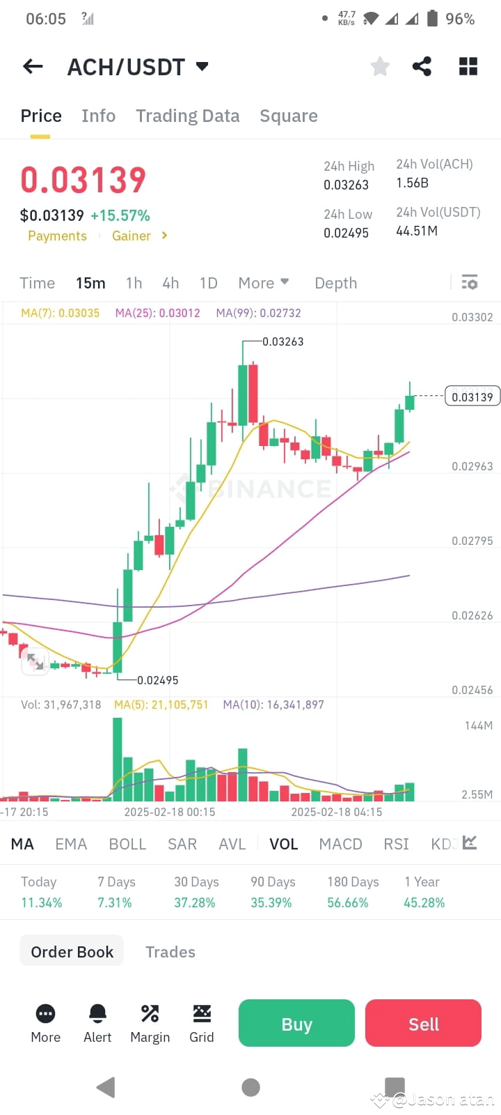 🚨 #ACH $ACH/USDT Bull Run Alert! 🚨 📈 Current Price: $0.0 | Jason atan on Binance Square