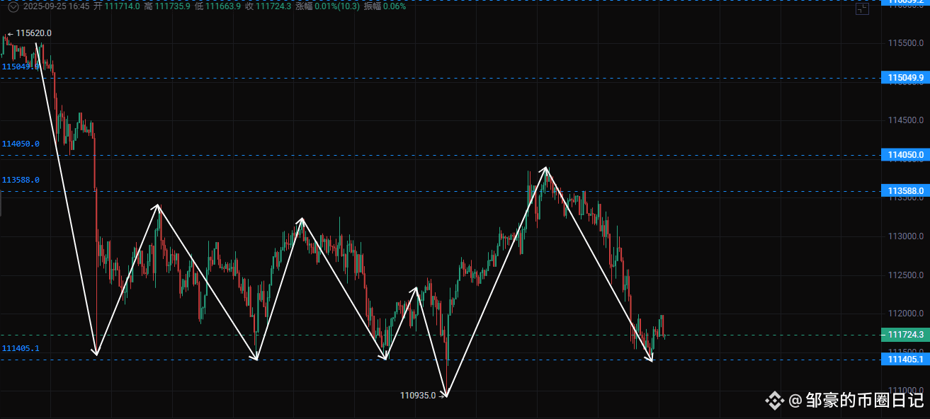 Good afternoon everyone, the current price of Bitcoin has re | 邹豪的币圈日记 ...
