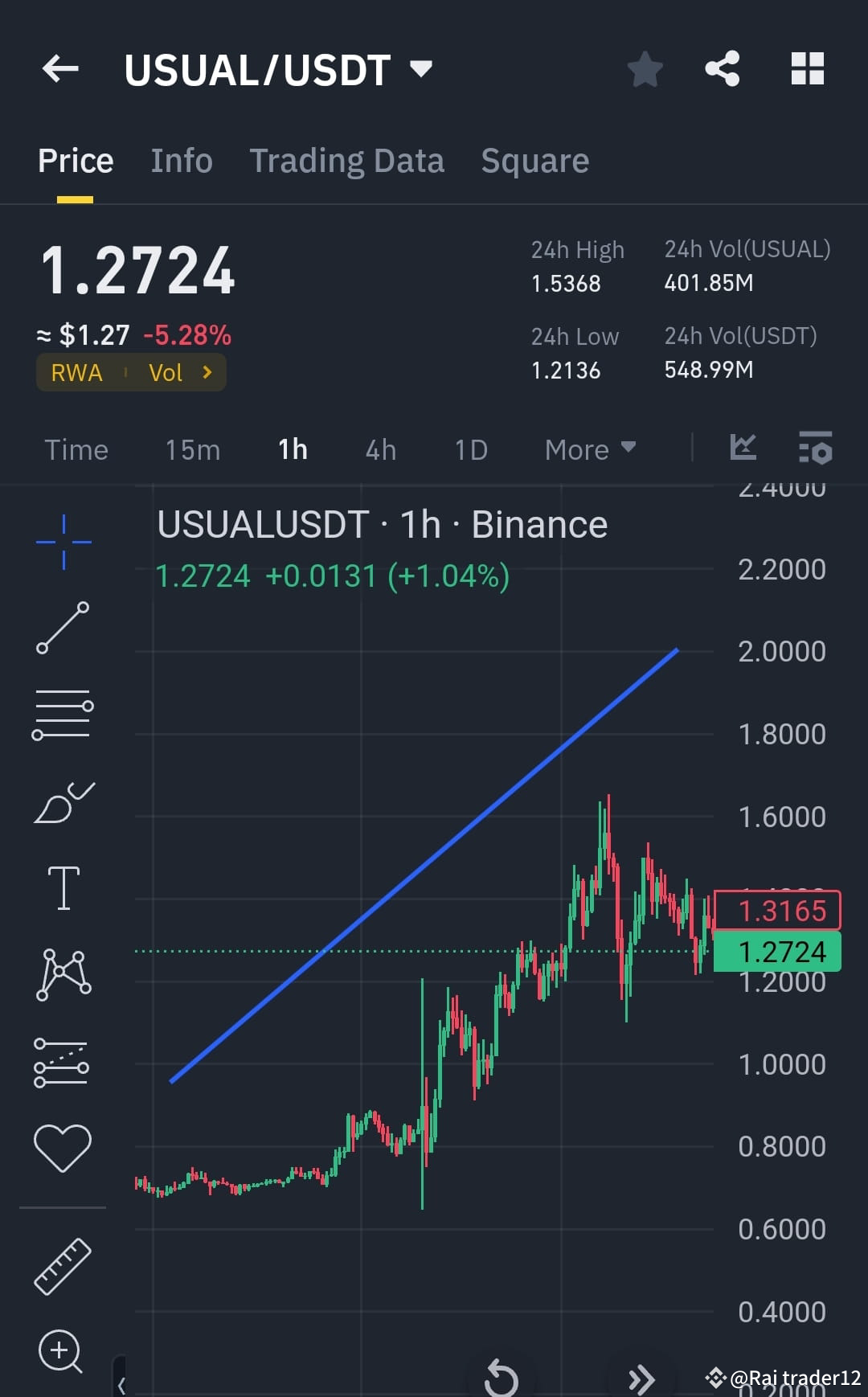 $USUAL /USDT: Bullish Momentum Building! 🚀 $USUAL is curre | Rai trader12 on Binance Square