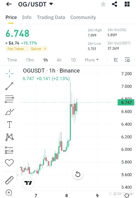 $OG /USDT Technical Analysis 🎯 The OG Fan Token is trend | RB-Trader on Binance Square