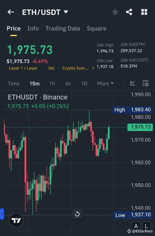 🚀 $ETH /USDT – Breakout Loading? 🔥 #Ethereum Holding Str | Eliza Ross on Binance Square