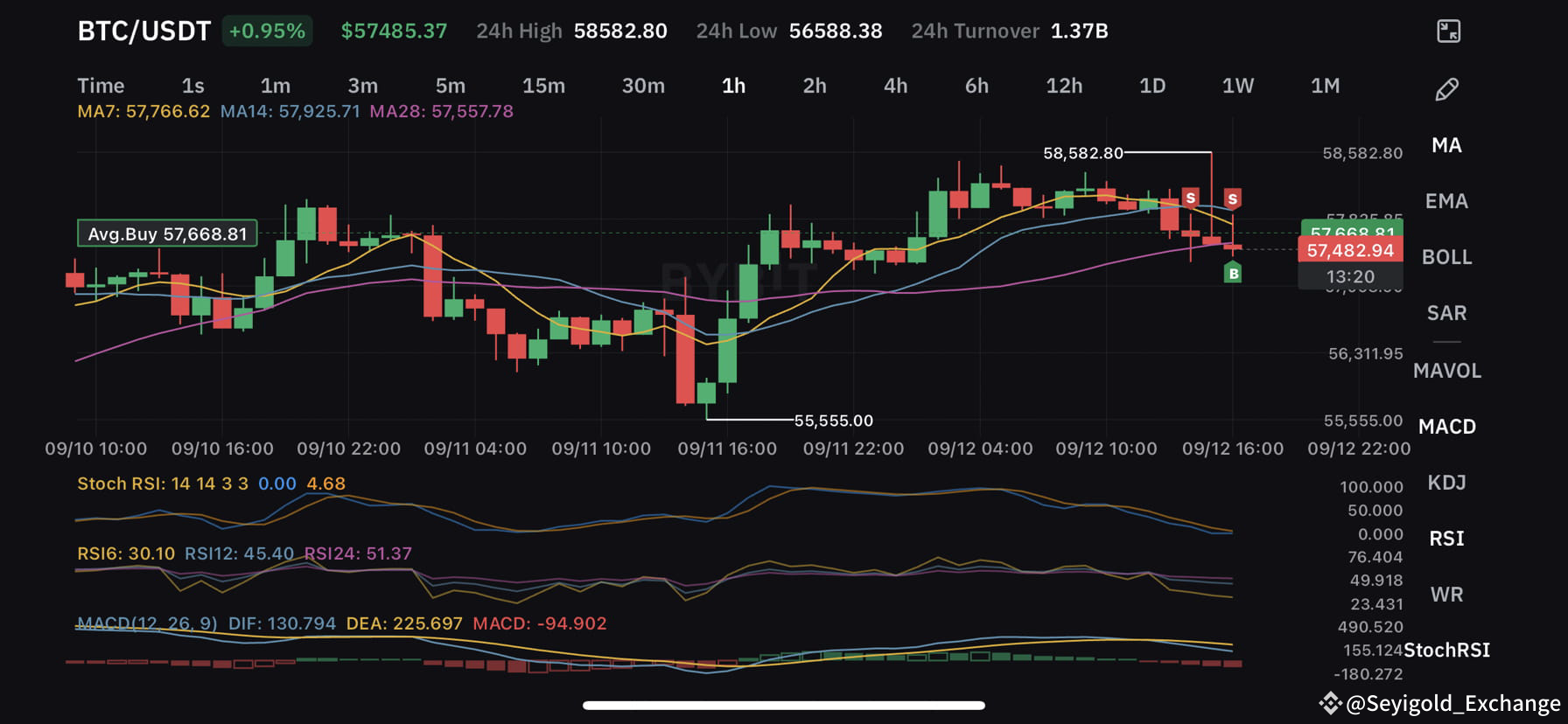*BTC chart on 1H timeframe* Support: 55,555 USD and 56,588 | First ...