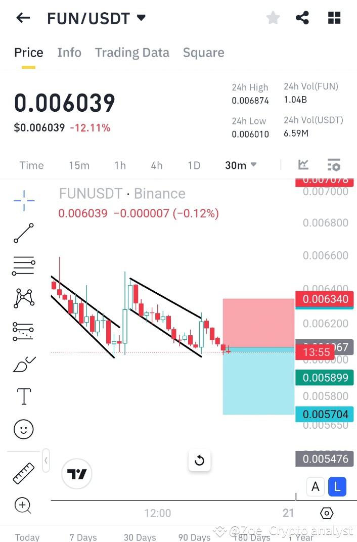 $FUN /USDT short trade signal 🛑 🚦 BEARISH FLAG BREAKDOWN | Zoe_Crypto analyst on Binance Square