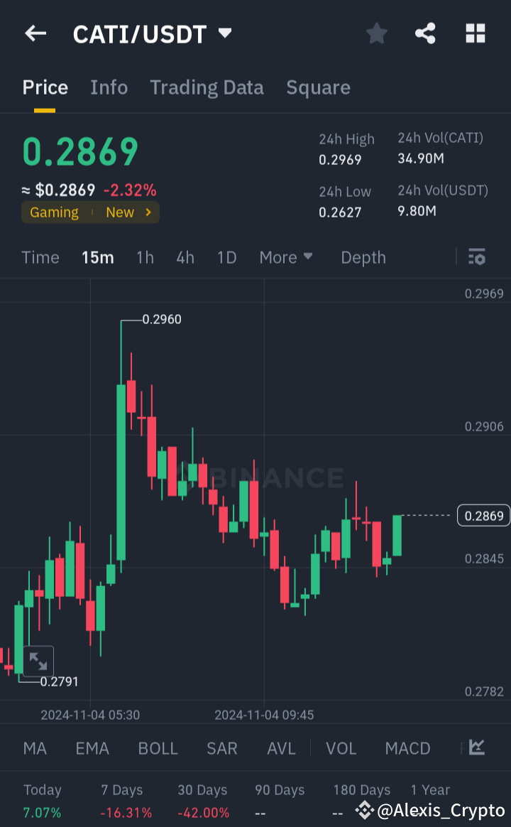 $CATI $CATI $CATI CATI/USDT Technical Analysis: | Alpha Crypto 786 on Binance Square