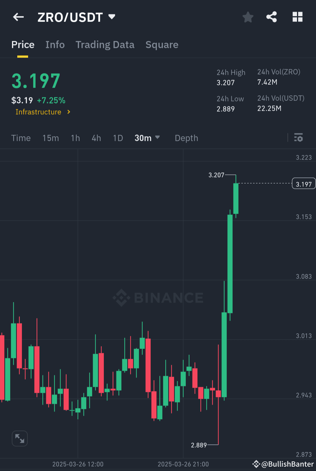 $ZRO /USDT Technical Outlook – Sharp Breakout and Bullish Co | BullishBanter on Binance Square