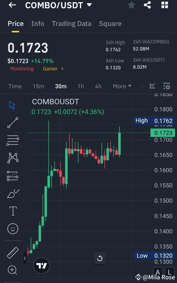 $COMBO /USDT Bullish Momentum Surges 💯🚀 $COMBO is reac | Mila Rose on Binance Square