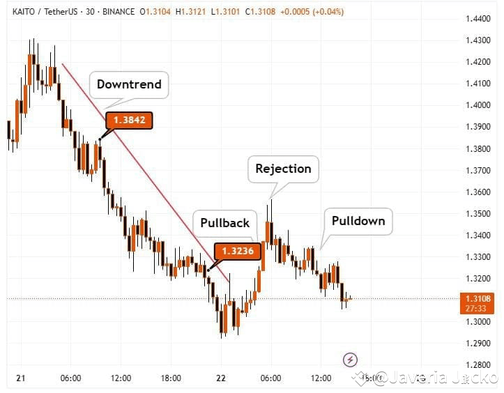 $KAITO KAITO/TetherUS is showing signs of a potential bull | Javeria ...