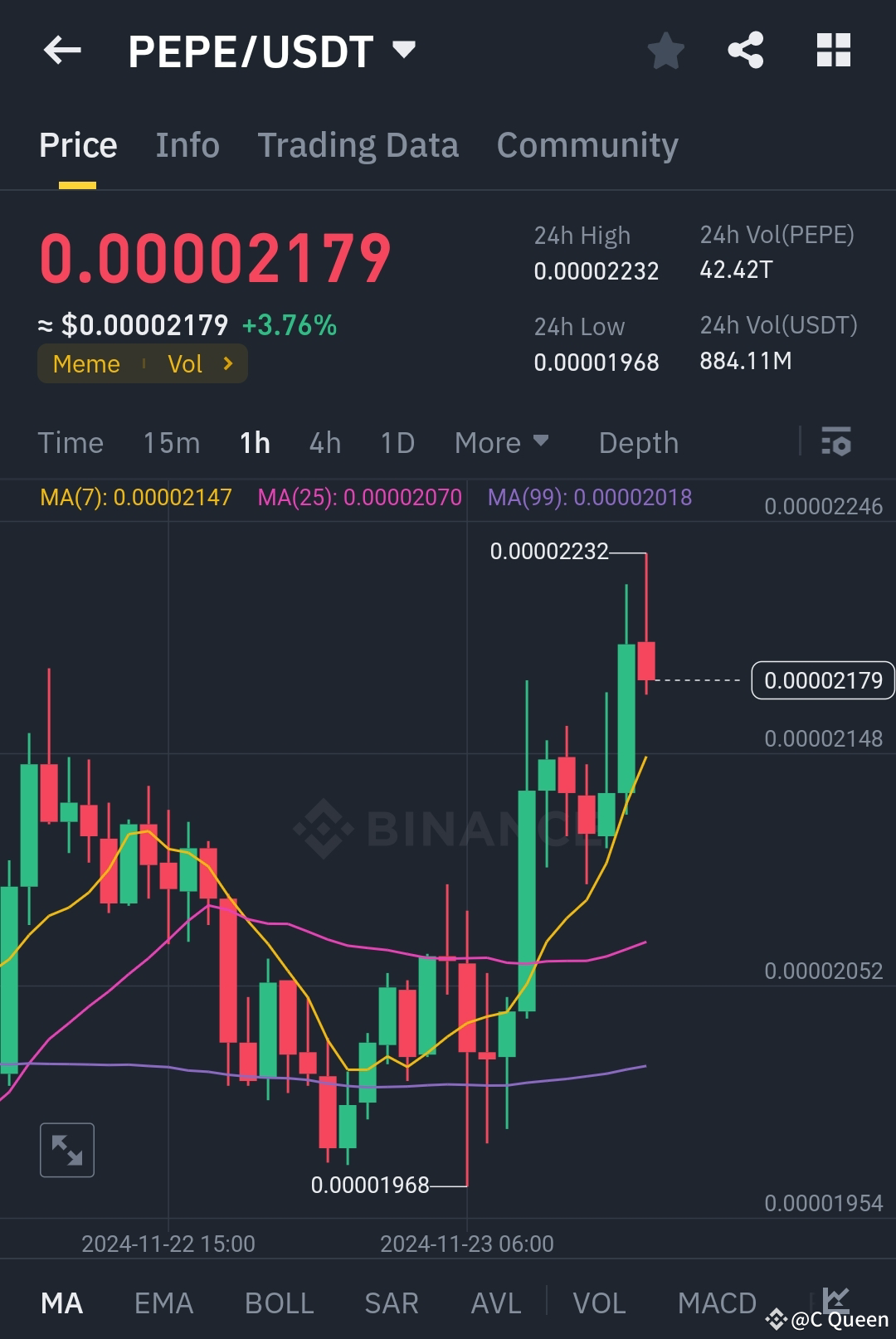 🚨 $PEPE Coin (PEPE/USDT) ALERT: Bullish Momentum Building! | C Queen on Binance Square