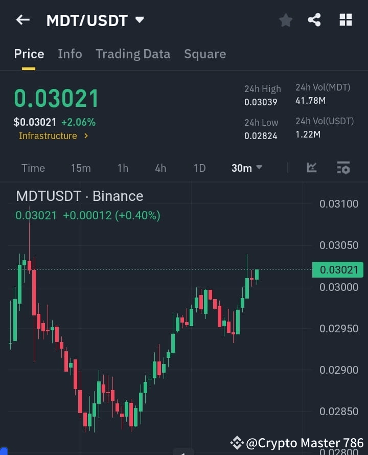🚀 $MDT /USDT – Breakout Loading? 🔥 Current Price: $0.0302 | Crypto Master 786 on Binance Square