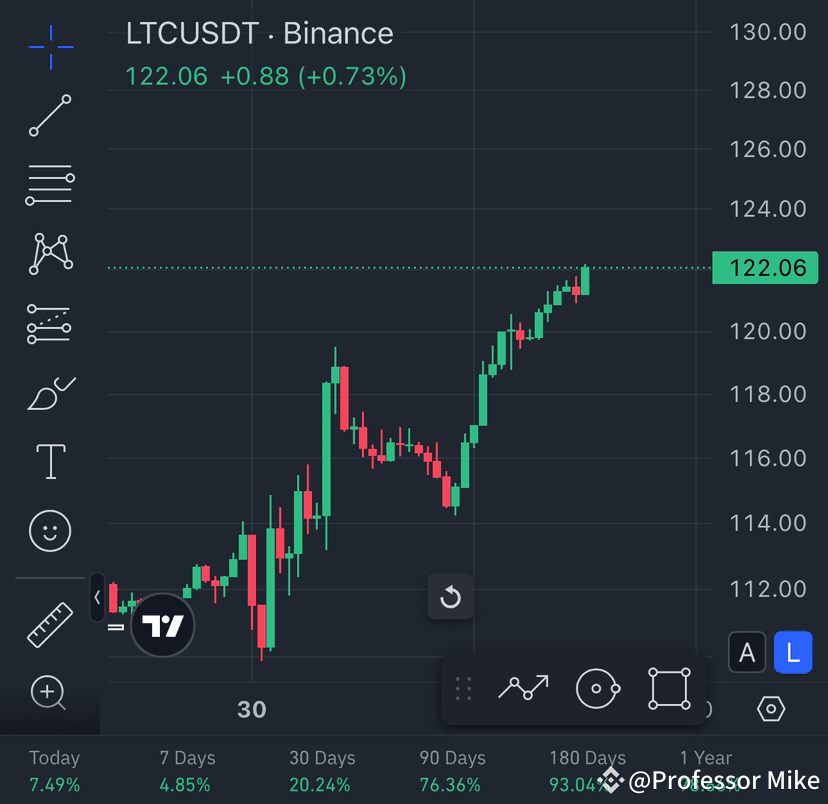 $LTC /USDT: Bullish Momentum Continues – Strong Breakout Ahe | Professor Mike on Binance Square