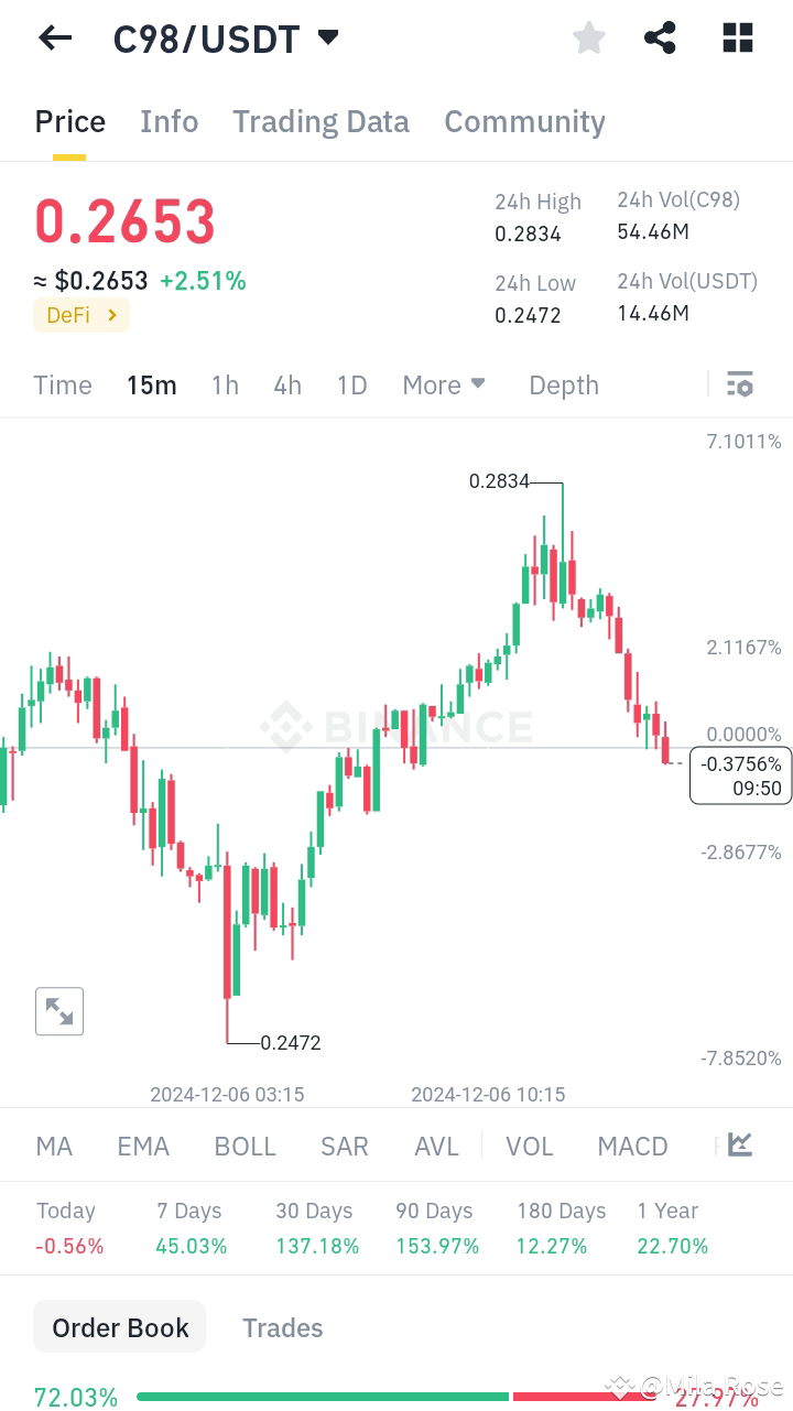 $C98 /USDT Technical Analysis and Trade Signals 🎯 🚀 Cu | Mila Rose on Binance Square