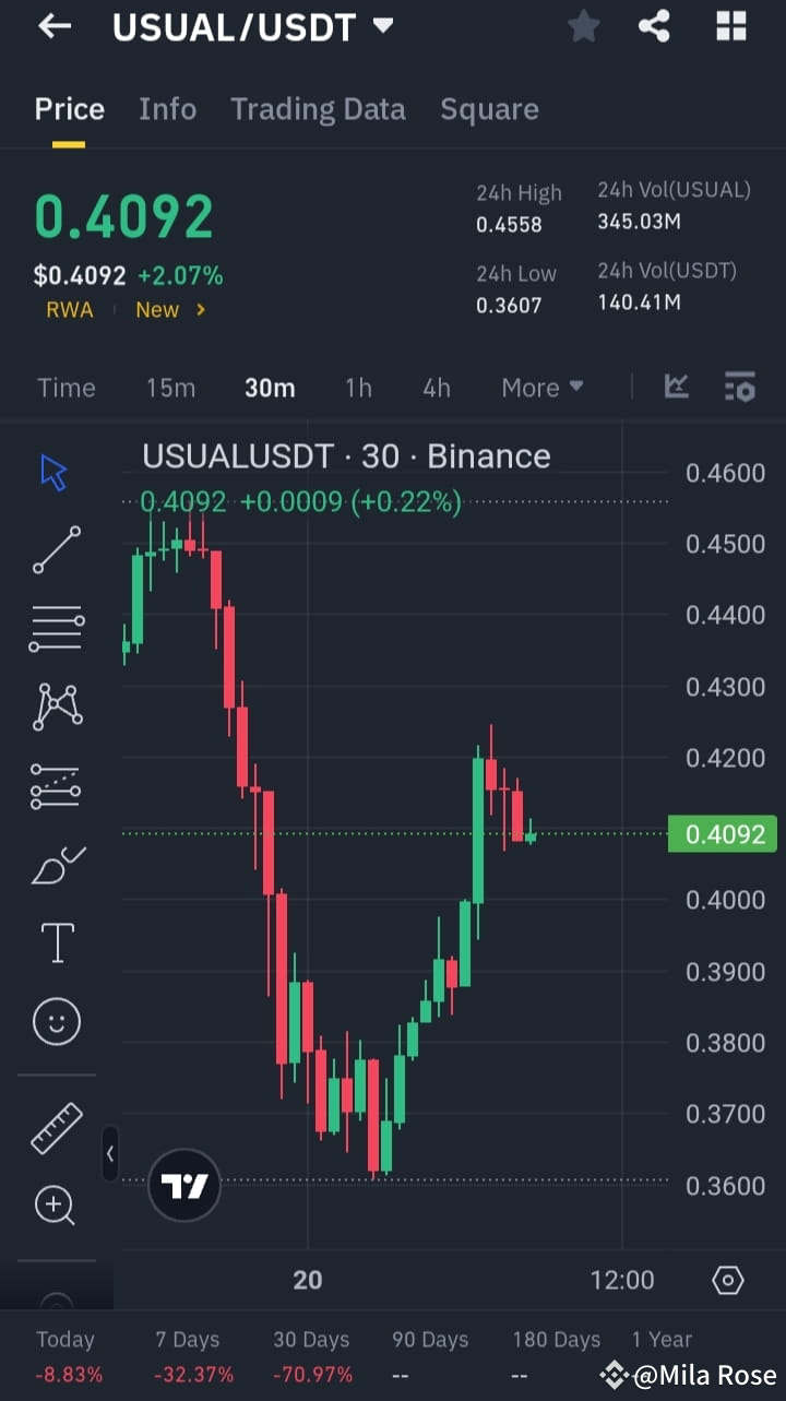 $USUAL Slight Recovery Update Confirm 🔥 💯 📈 Ready For N | Mila Rose on Binance Square