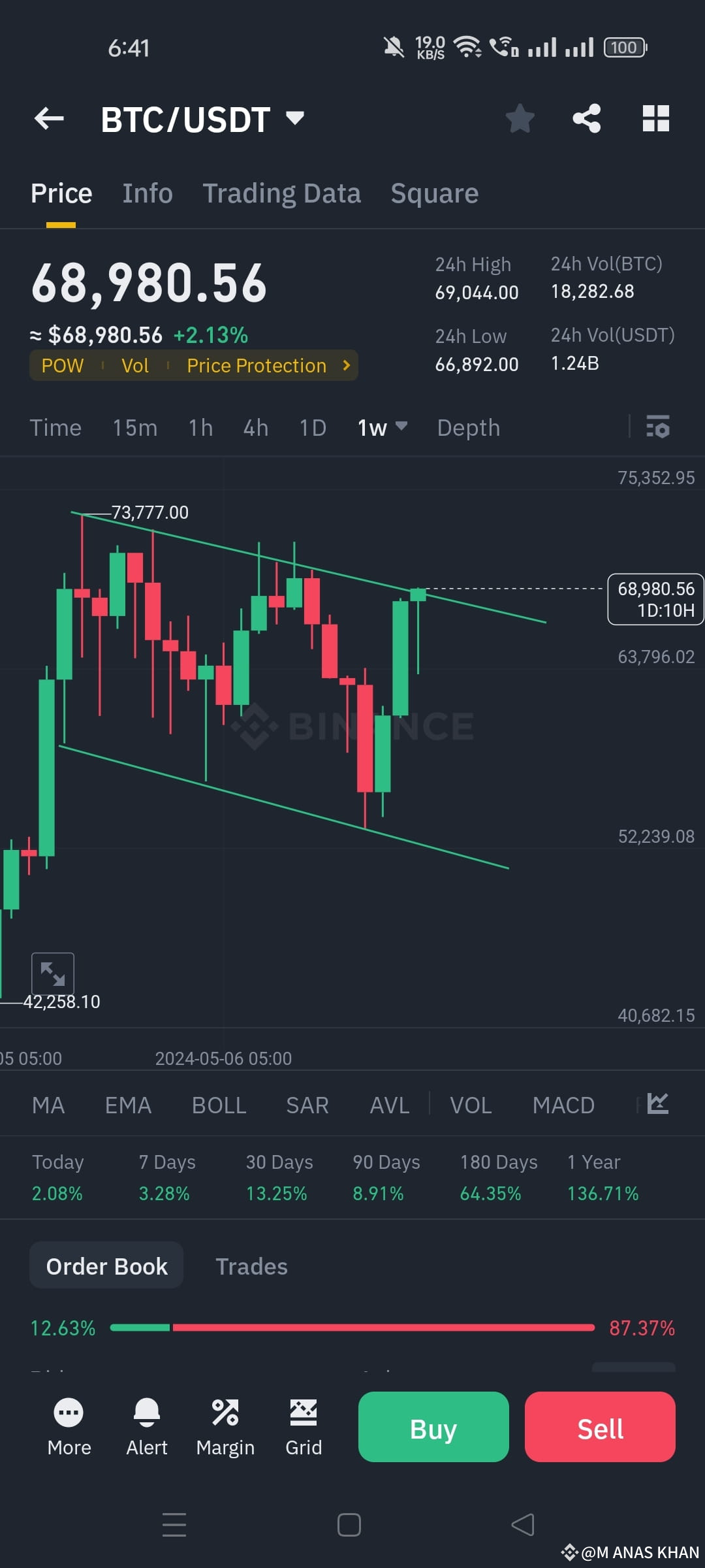 #BTC☀ is on fire 🔥🔥🔥 mean while according to btc I open | M ANAS KHAN ...