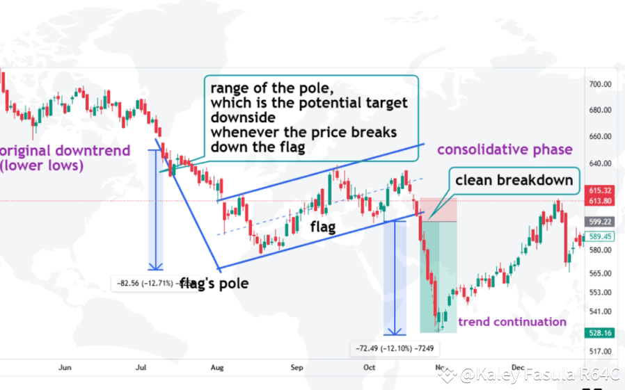 7. Bearish Flag Pattern The bearish flag is a continuation | BTC NEWS ...