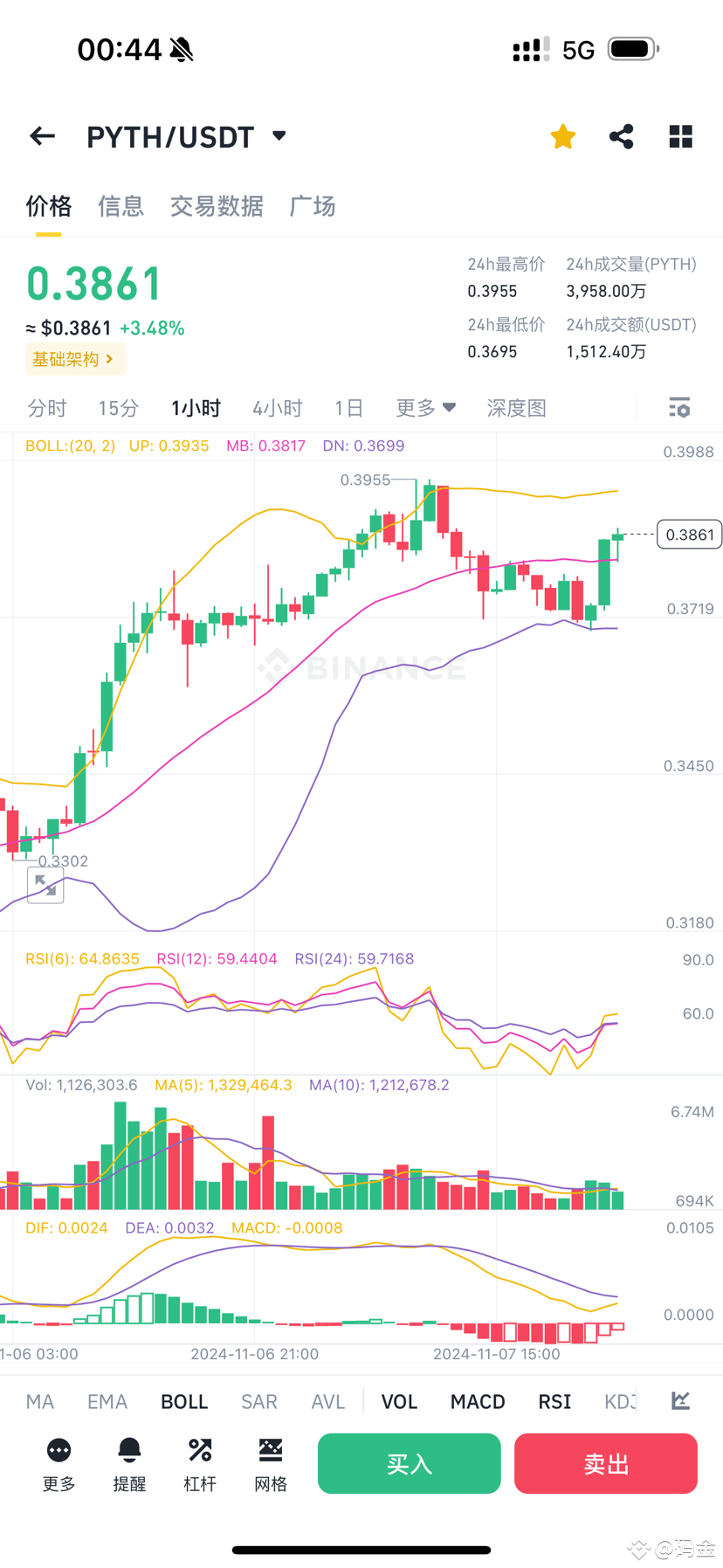 $PYTH PYTH's replenishment point ended perfectly———— In the | 码金 on Binance Square