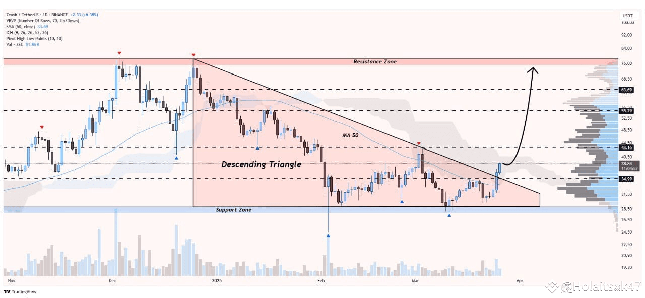 $ZEC Zcash has breached the descending triangle on the dai ...