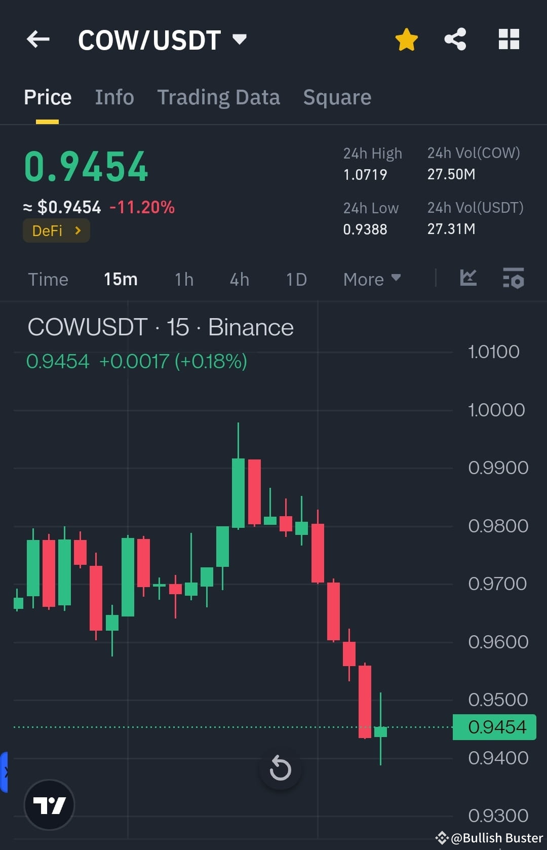 $COW 📊 COW/USD Price Update: $0.9458 📊 COW (Cow Token) | Bullish Buster on Binance Square