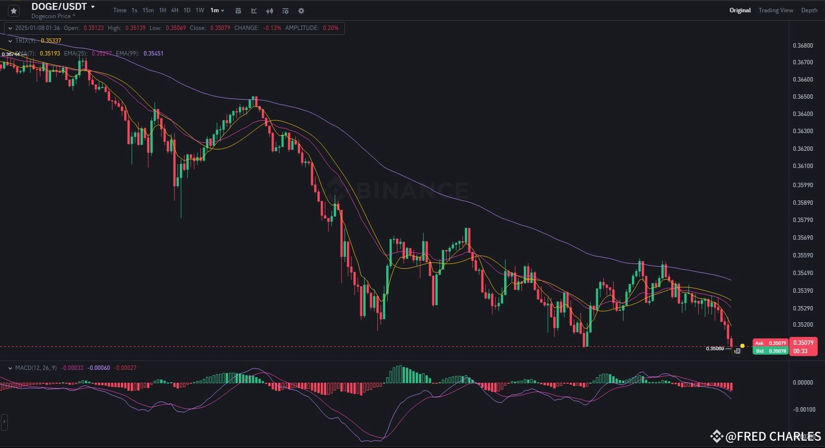 Dynamic Analysis of $DOGE Liquidation Event Long Liquidatio | FRED ...