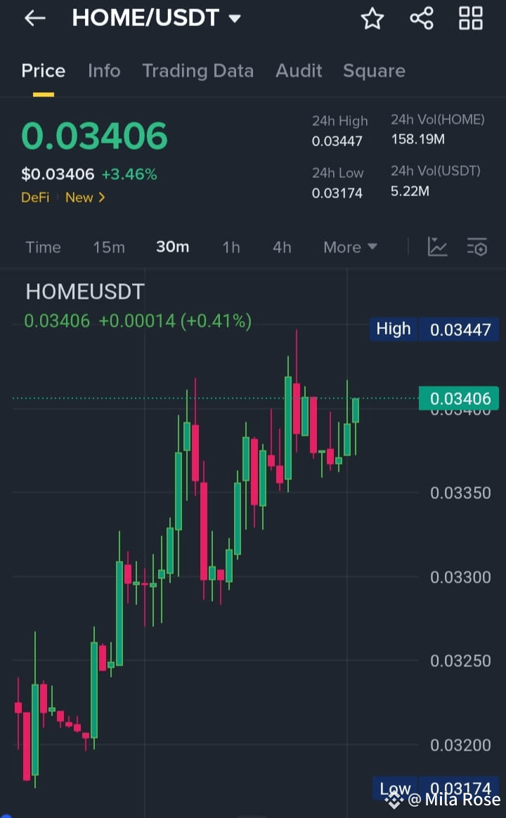 $HOME /USDT Strong Bullish Momentum Continue 🚀💯 Catch th | Mila Rose on Binance Square