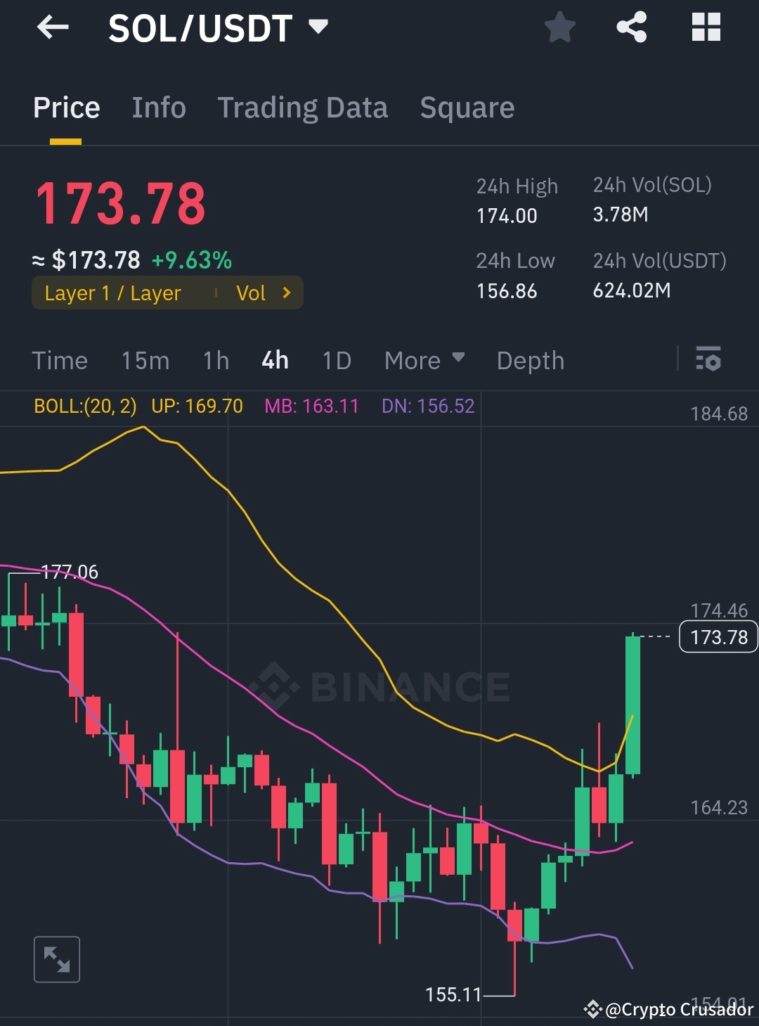 🚨 #SOL on Fire 🔥🔥🔥 🔍 Coin: $SOL /USDT 💸 Current Price | Crypto Crusador ...