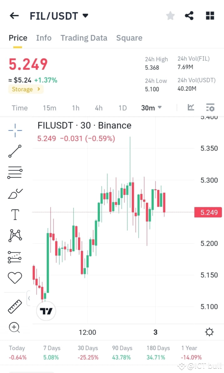 $FIL /USDT Trading Signal - Consolidation Breakout Possible? | ICT bull on Binance Square