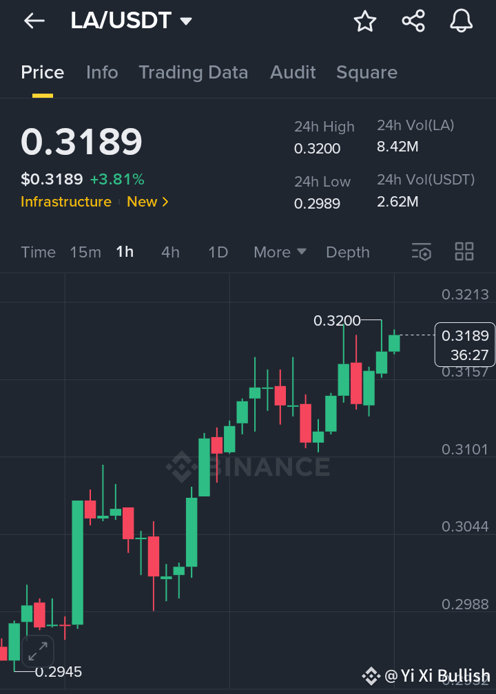 🚀 $LA /USDT – Is the Lagrange Momentum Just Getting Started | Yi Xi Bullish on Binance Square
