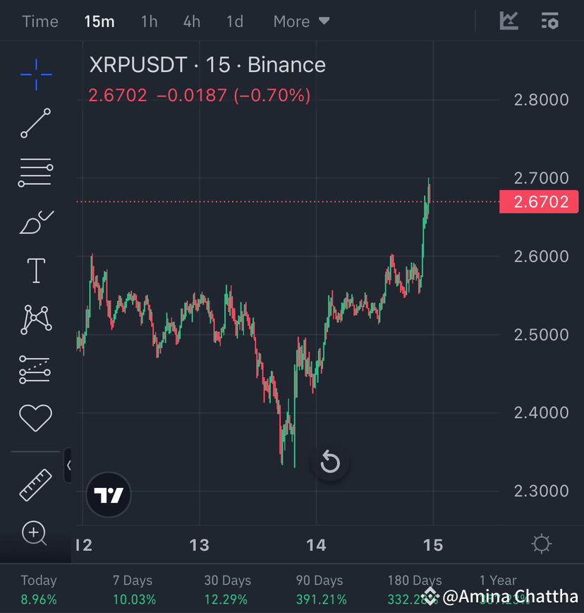 The $XRP shows a strong upward surge, breaking through rece | Amina Chattha on Binance Square