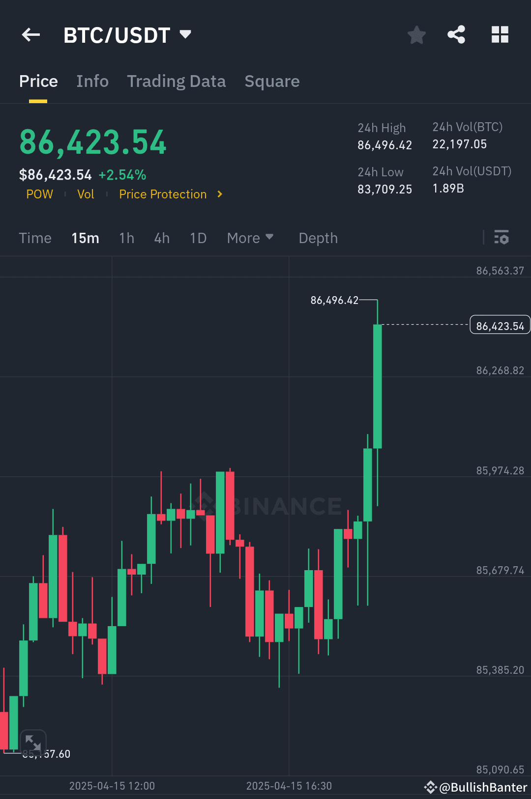#Bitcoin Jumped to $86.5K – Big Win for Long Traders $BTC j ...