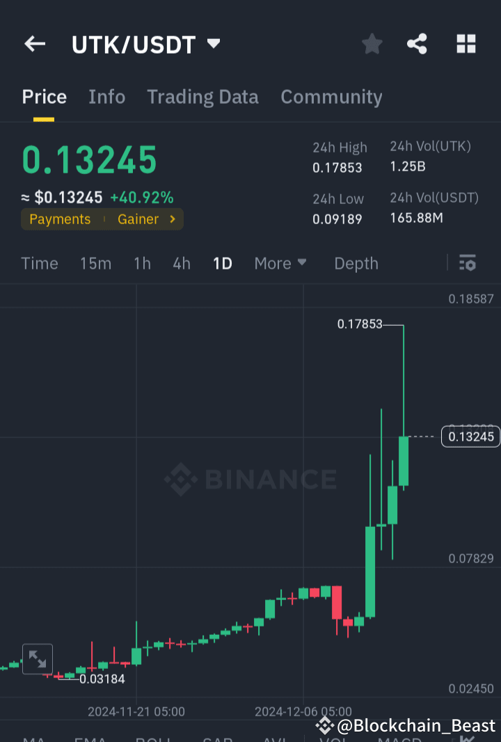 $UTK $UTK UTK/USDT Price Analysis: Key Lev | Blockchain_Beast on Binance Square
