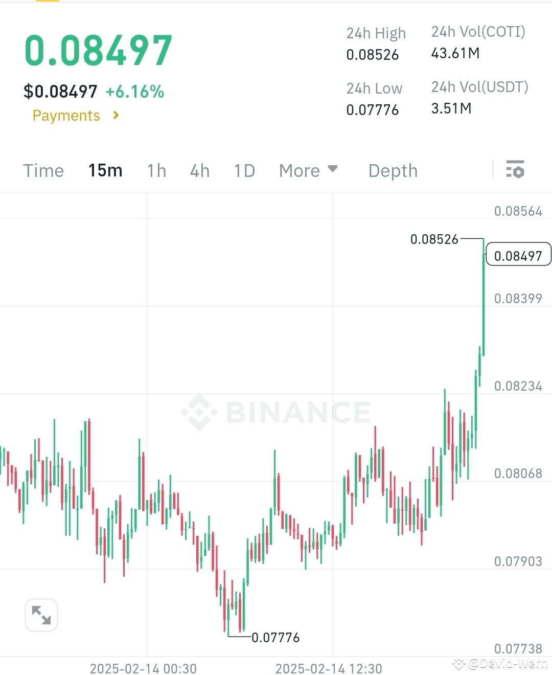 $COTI Short Liquidation Alert. Massive $3.69K short liqui | David-Warn on Binance Square