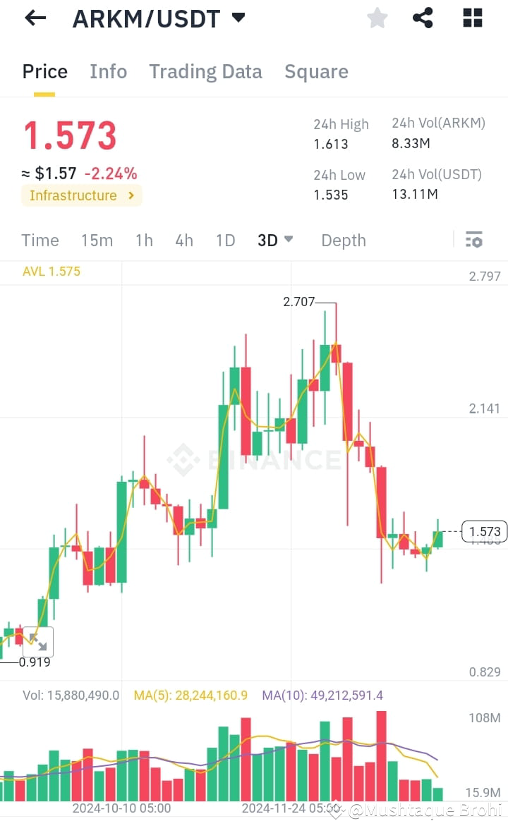 $ARKM is trading at $1.573, down -2.24% in the past 24 hours ...