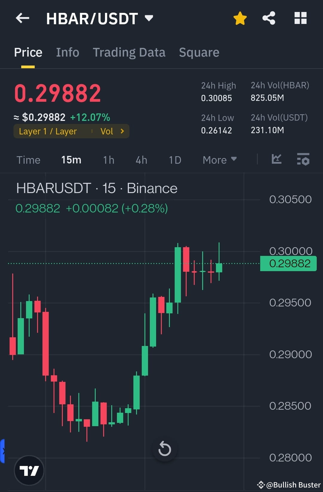 $HBAR $HBAR HBAR/USDT: Bullish Potentia | Bullish Buster on Binance Square