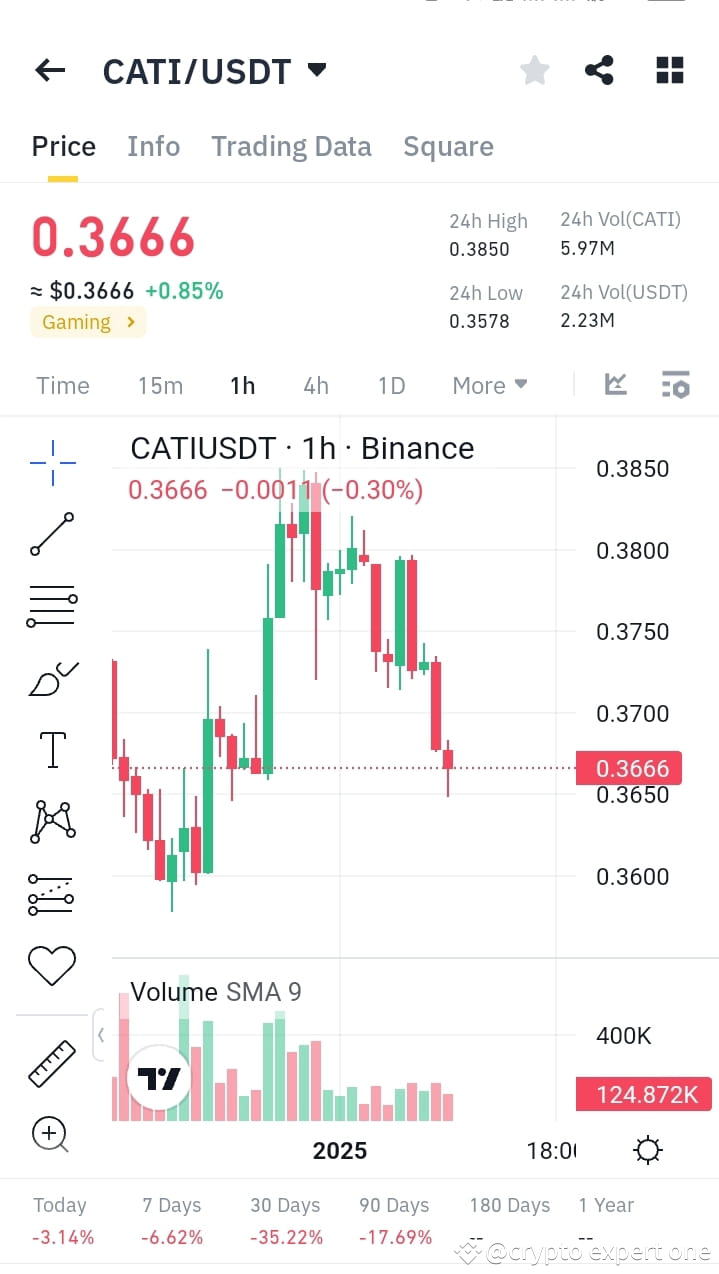 $CATI /USDT Bullish Reversal in Sight : Holding It For Some | crypto expert one on Binance Square