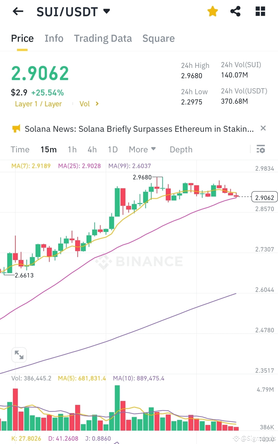 😴 SLEEP at SUI $2.20, WAKE UP at $2.90 We went to sleep w | Signalysis ...