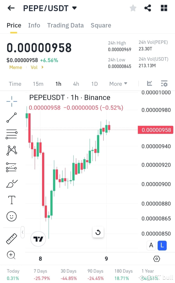 📊 $PEPE /USDT - Spot Trade Setup! 🚀 Current Price: $0.000 | ICT bull on Binance Square