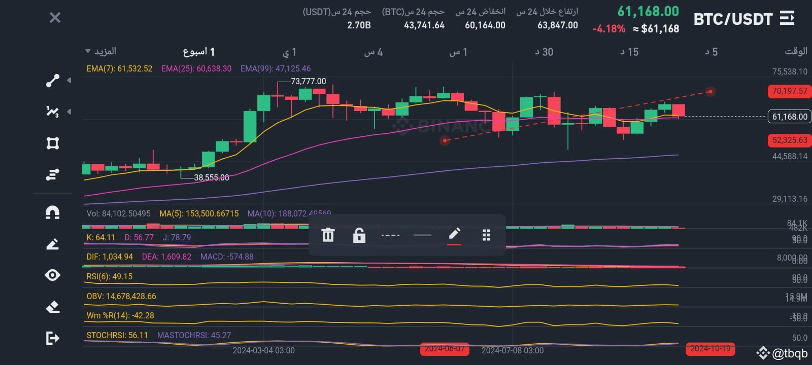 Buy Bitcoin now 🤑The price of Bitcoin is now $61,000 and | Tareq ...