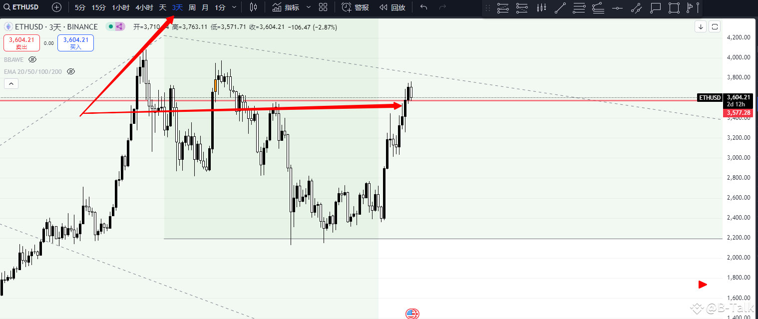 🤩Intraday Short-term Strategy for ETH🤩 #ETH持续飙升 accompani | B-Talk on ...