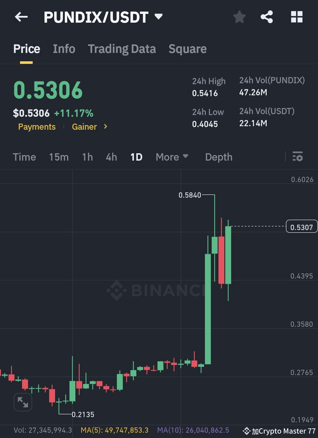 $PUNDIX Binance Technical Analysis for PUNDIX/USDT: Key T | Crypto Master 77 on Binance Square