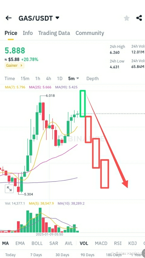 $GAS 👑Gas /USDT Technical analysis👑Ready for break out or | Alex Harrison on Binance Square