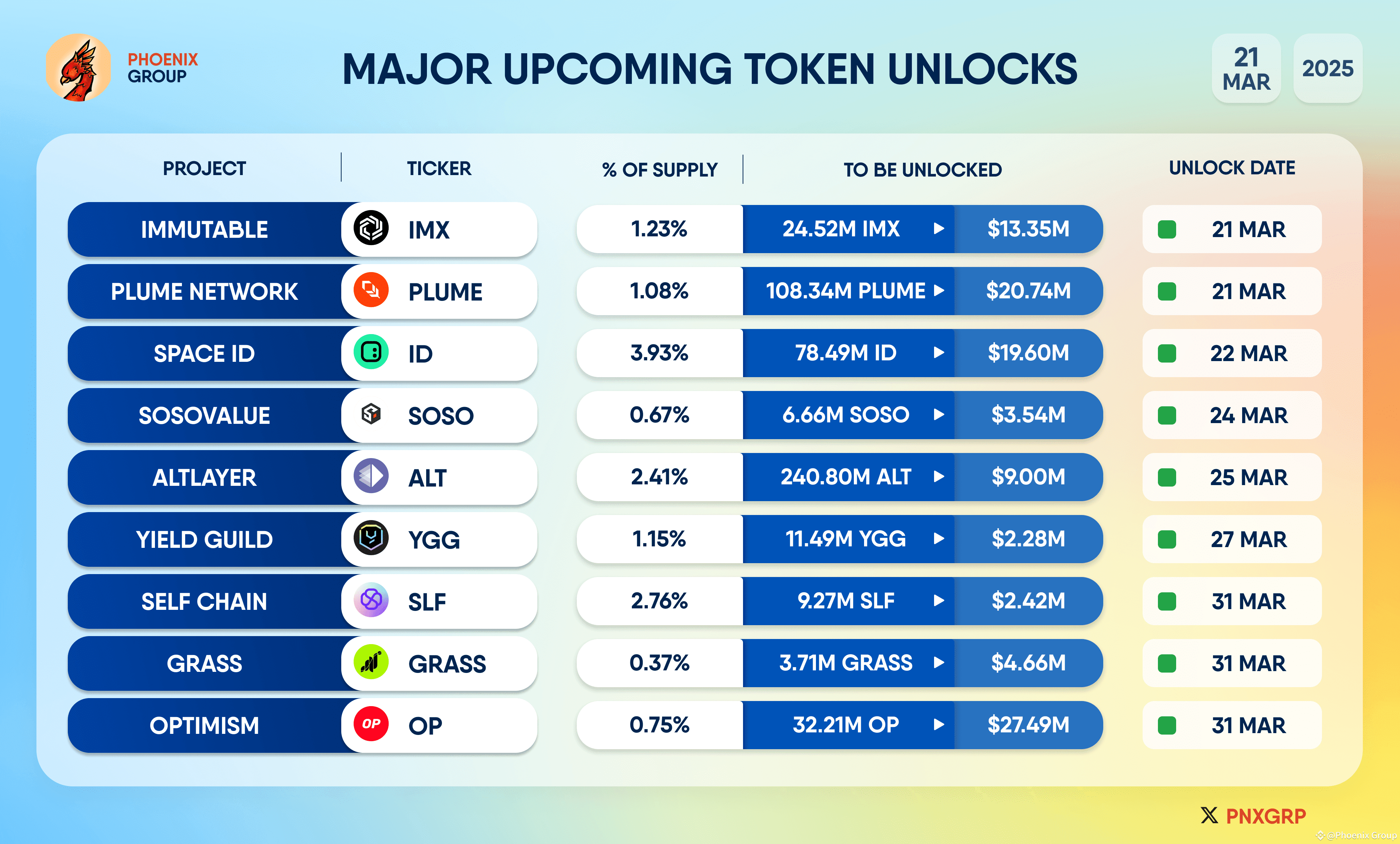 MAJOR UPCOMING TOKEN UNLOCKS #Immutable $IMX #PlumeNetwork | Phoenix ...