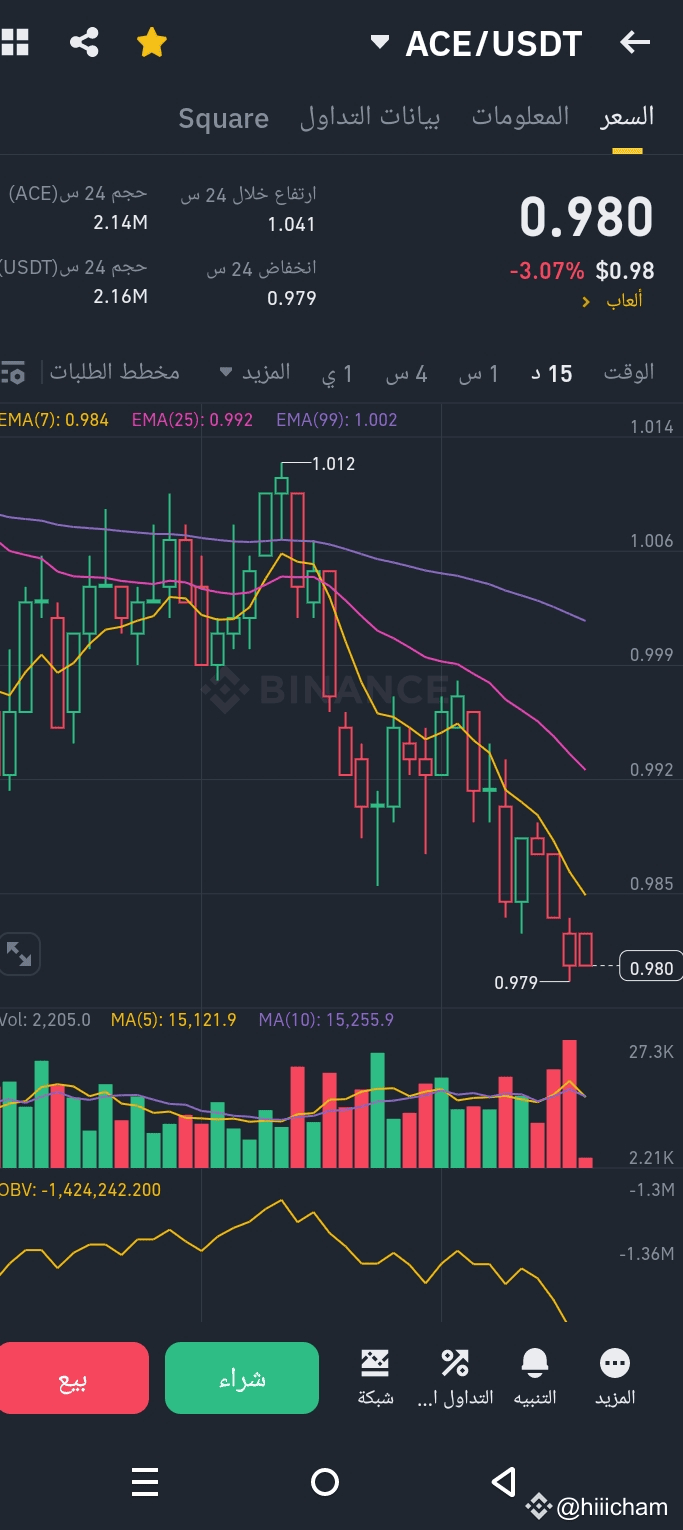 Looking at the ACE/USDT chart on Binance, here is a quick br | hiiicham ...