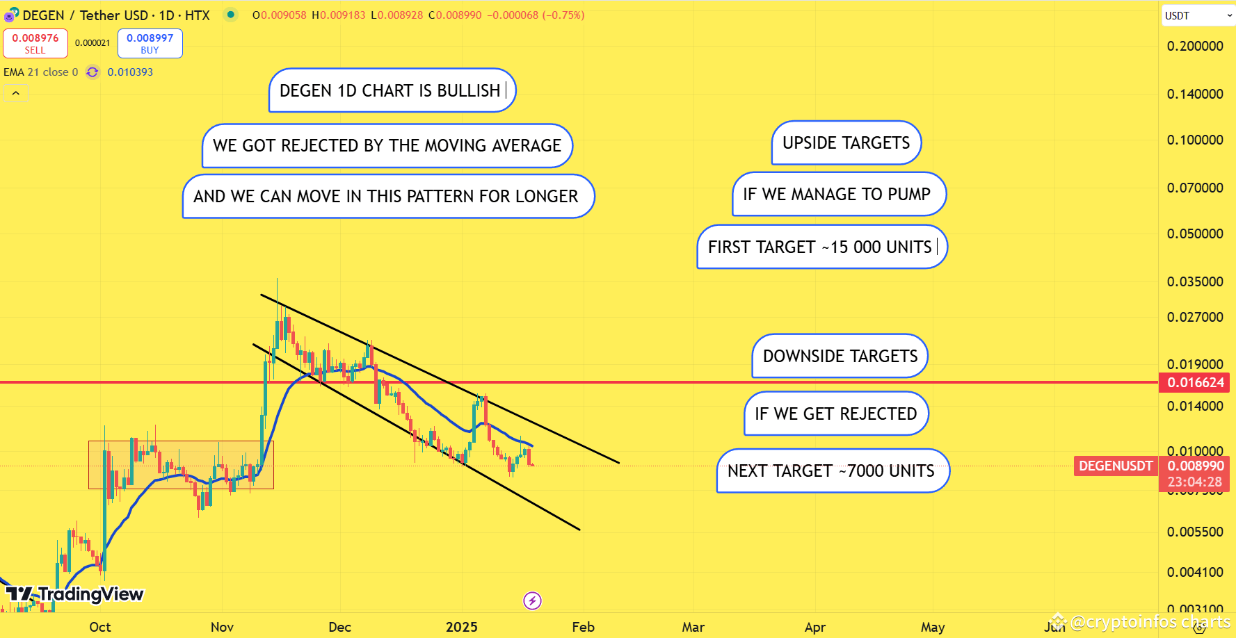 BULLISH 🟩 #DEGEN #DEGENUSDT $DEGEN 1D LONGER PATTERN | cryptoinfos ...