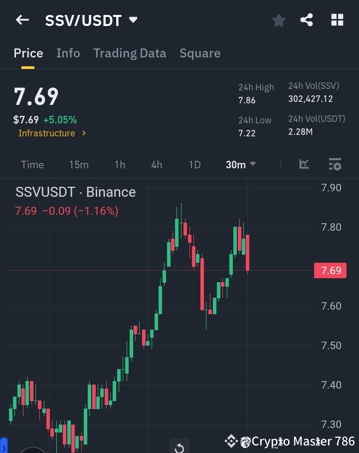 $SSV /USDT Short Trade Signal! 🔥 📉 Short Entry Zone: $7.7 | Crypto Master 786 on Binance Square